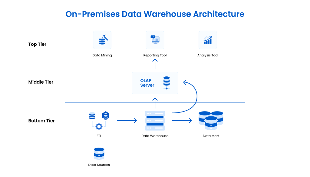 Cloud vs. On-Premises Data Warehouse: What's Best? | Astera