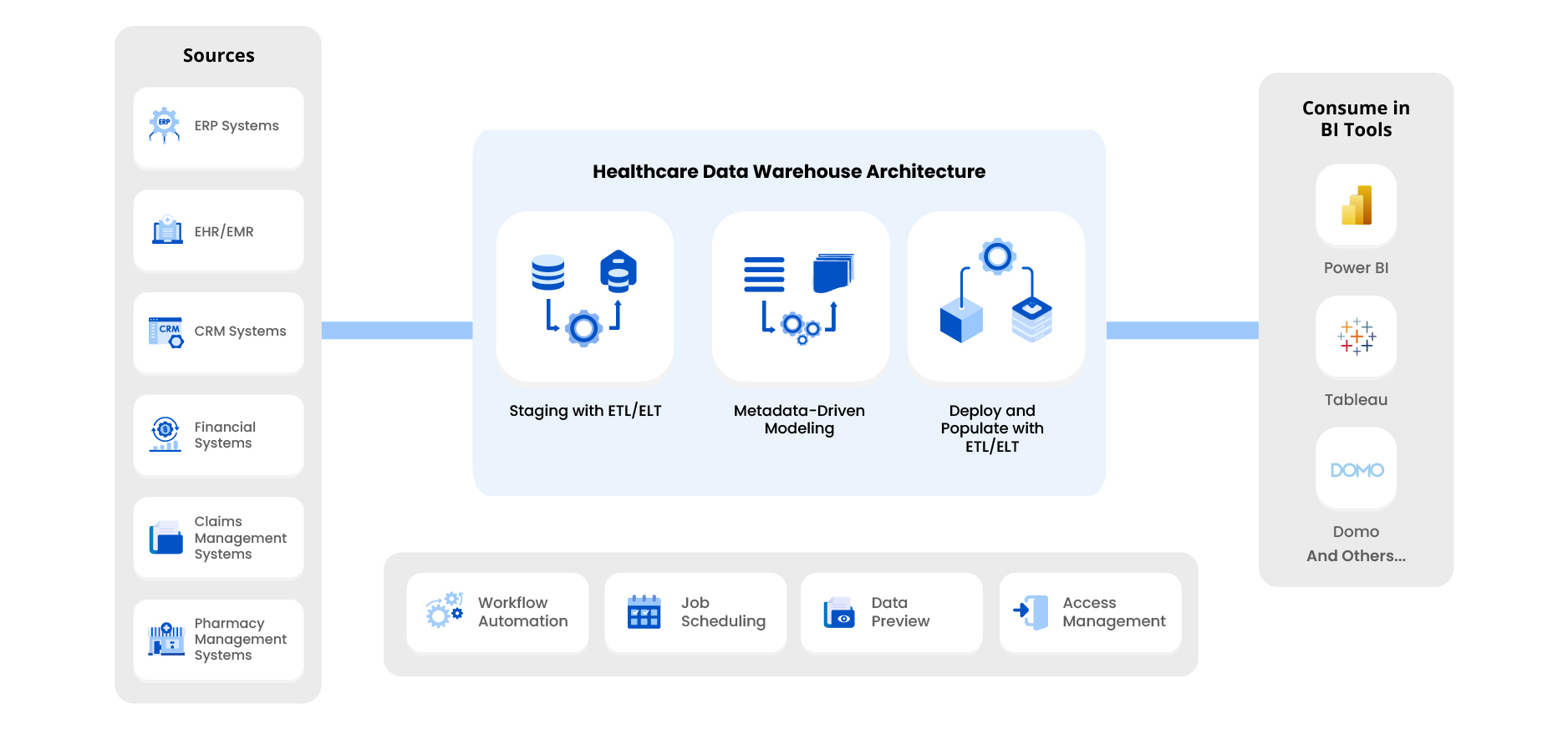 A Beginner’s Guide to Healthcare Data Warehouse | Astera