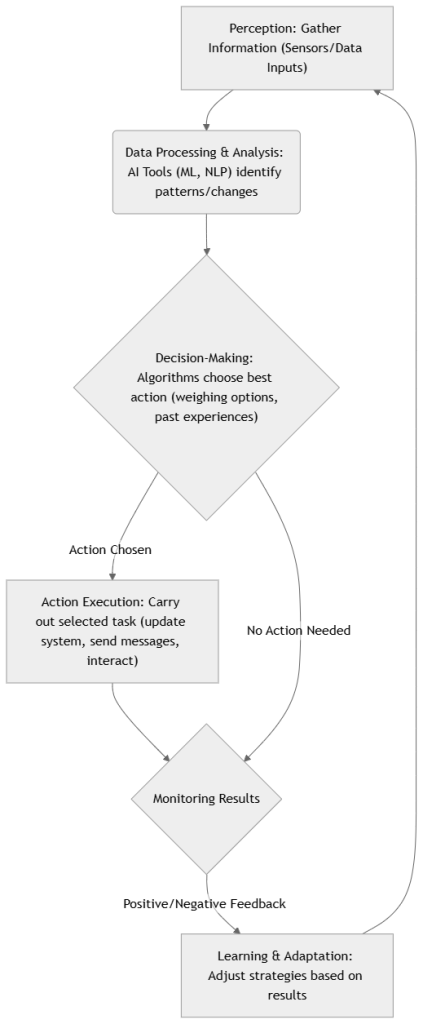 What are Autonomous AI Agents? A Complete Guide | Astera