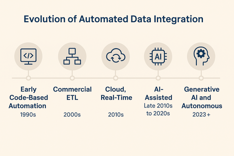Automated Data Integration in the Age of AI (2025) | Astera