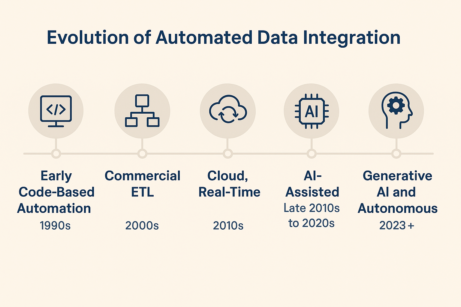 Automated Data Integration in the Age of AI (2025) | Astera